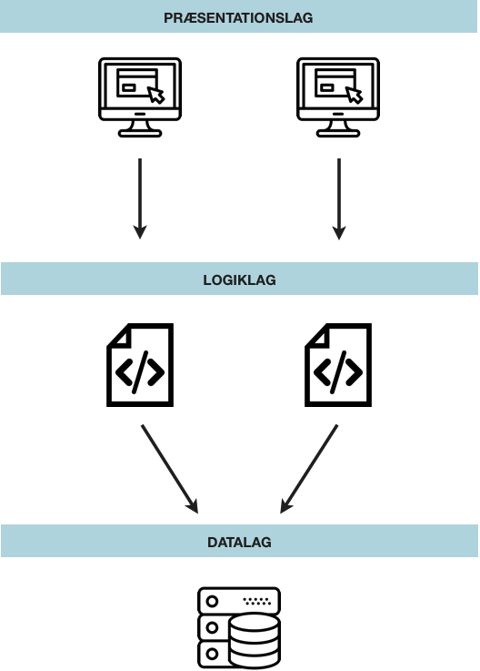 3-lags-arkitektur | InformatikBog