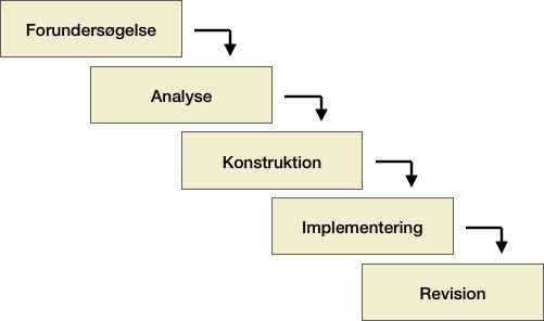 Projektmodeller/udviklingsmodeller | InformatikBog